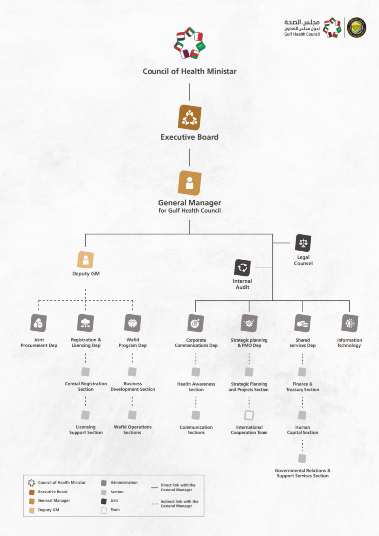 Organizational Chart - GHC Landing
