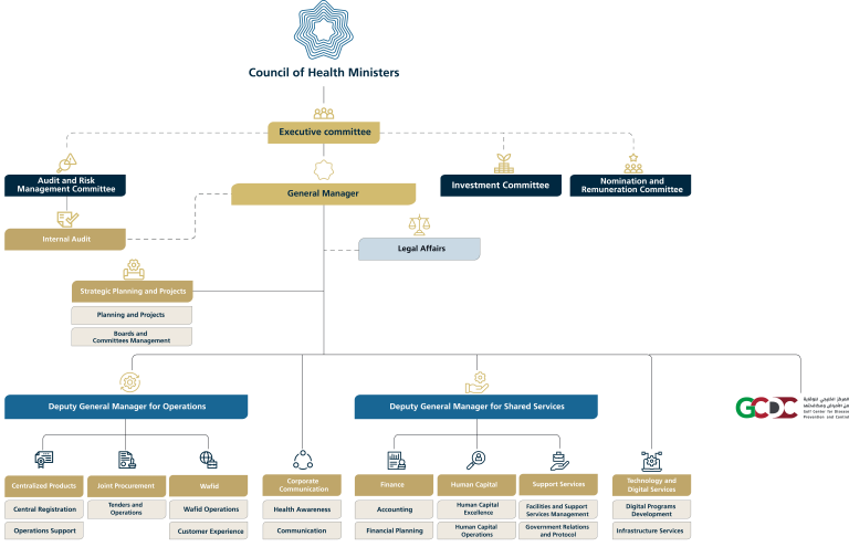 Organizational Chart - GHC Landing
